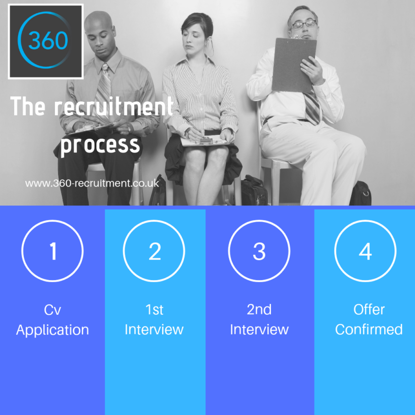 The Recruitment Process. - 360-Recruitment
